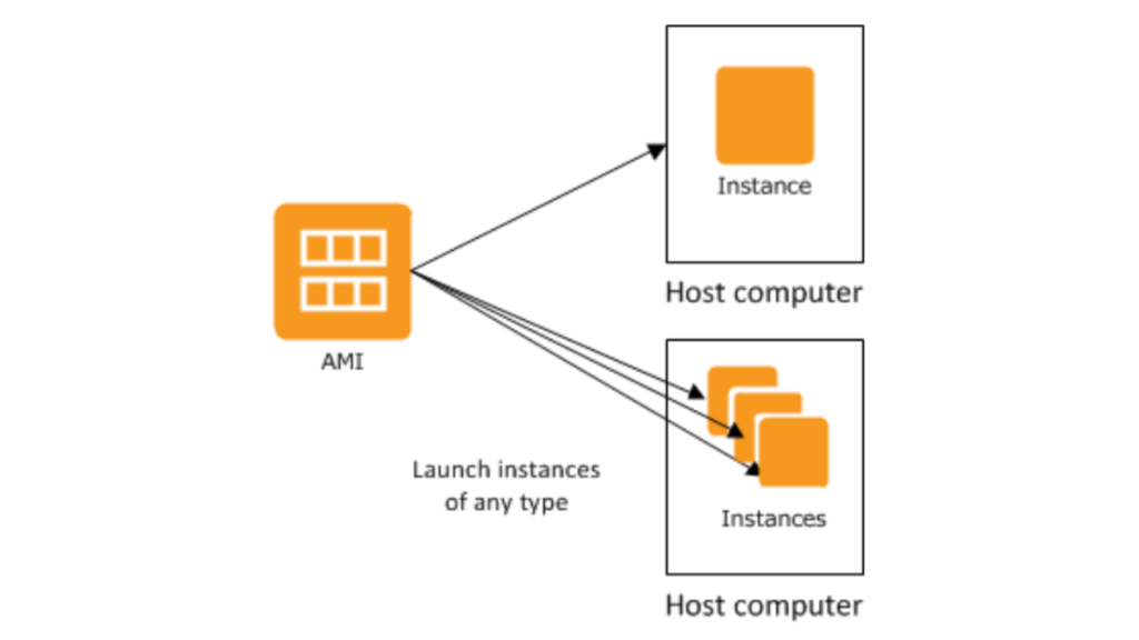 【AWS】EC2インスタンスの概要と生成方法を簡単にまとめてみた！｜TechTechMedia