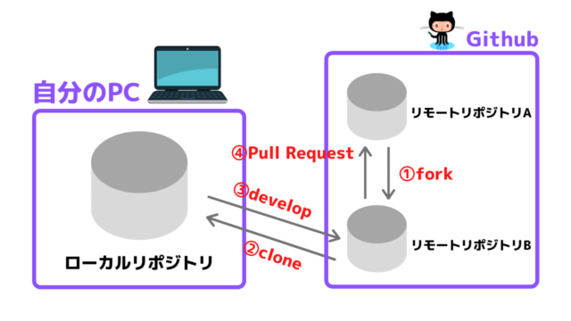 【Git初心者向け】CloneとFork、チーム開発する際にはどっちを使うべき？｜TechTechMedia