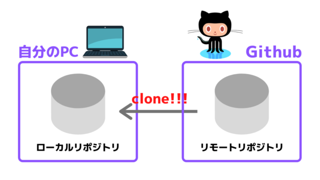 【Git初心者向け】CloneとFork、チーム開発する際にはどっちを使うべき？｜TechTechMedia