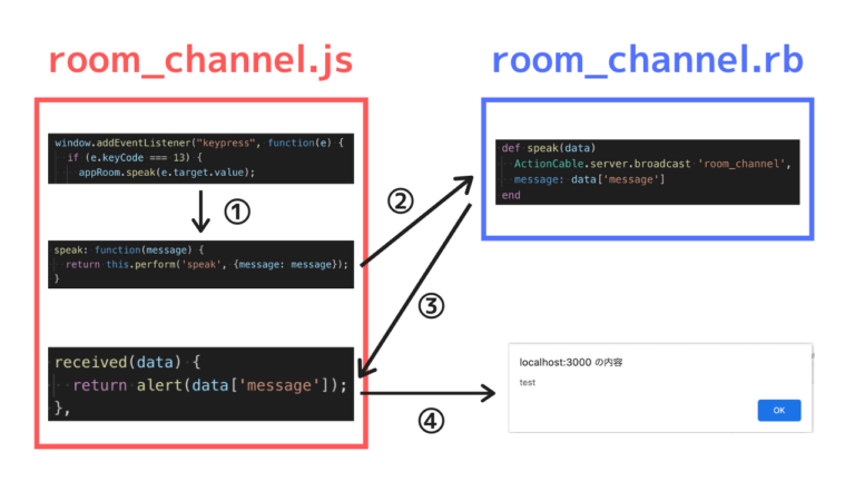 【Rails6.0】ActionCableを使用したライブチャットアプリを実装する手順を解説｜TechTechMedia