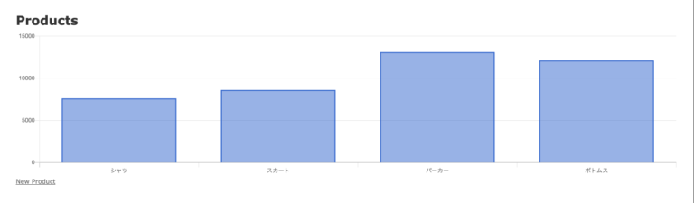 【rails】rails完結！グラフを簡単に作成できるライブラリchartkickについて簡単にまとめてみた｜techtechmedia 