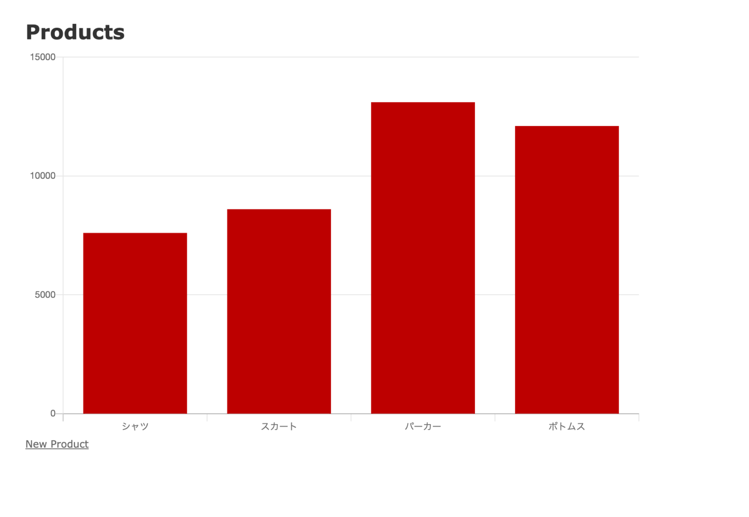 【rails】rails完結!グラフを簡単に作成できるライブラリchartkickについて簡単にまとめてみた|techtechmedia 9053