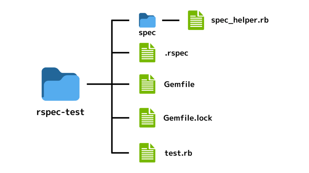 【RSpec】RubyのみでRSpecを用いる方法について簡単にまとめてみた【Railsなし】｜TechTechMedia